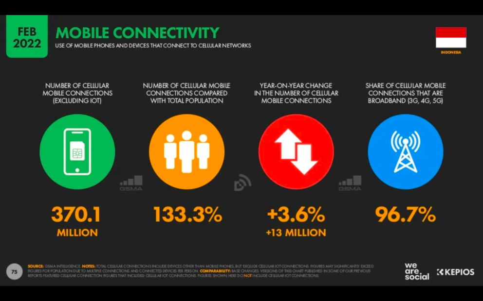 ② Social Media Penetration in Indonesia [Research] - Digital Business ...