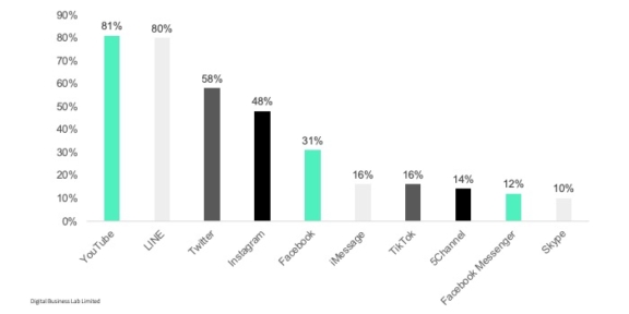 ② Social Media Penetration in Japan [Research] - Digital Business Lab ...