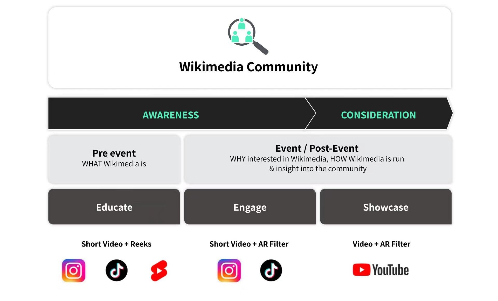 Education Influencer-Driven Campaign: Enhancing Wikipedia Awareness Among Gen Z in South East ...