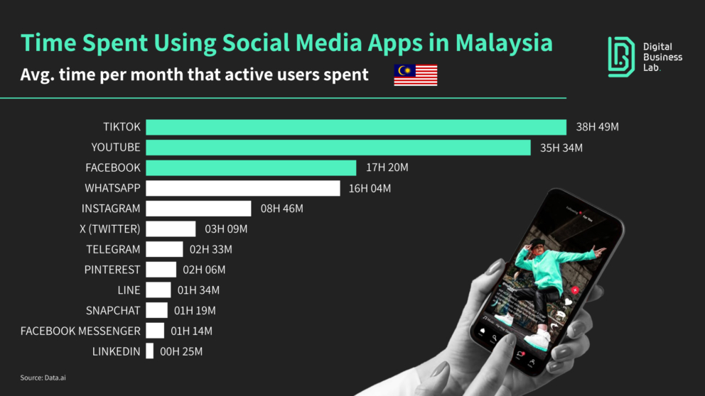 TikTok Marketing in Malaysia: Trends, User Behavior, and Industry Insights - Digital Business ...